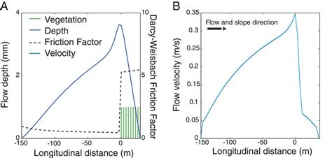 Characteristics Of Overland Flow In A Patchily Vegetated Semi Arid Download Scientific Diagram