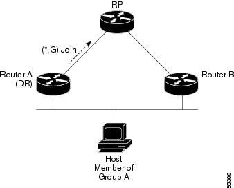 Ipv Multicast Pim Sparse Mode Support Cisco Systems