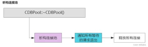 Linux组件之数据库连接池linux数据库连接池 Csdn博客 Linux组件之数据库连接池linux数据库连接池 Csdn博客