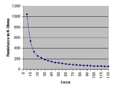 The Plot Shows The Factory Sensor Calibration Curve For The A201 100 Download Scientific