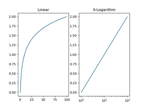 Matplotlibで軸の範囲指定や軸の同期及び対数表示をする方法 It Mayura