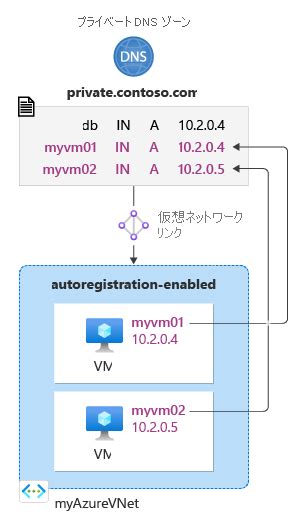 クイックスタート azure portal を使用して azure プライベート dns ゾーンを作成する microsoft learn
