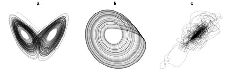 Three Examples Of Attractors Of Nonlinear Systems A A Lorenz Download Scientific Diagram