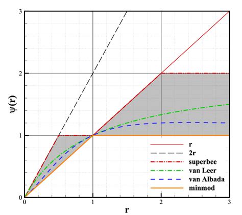 Second Order Tvd Region Download Scientific Diagram