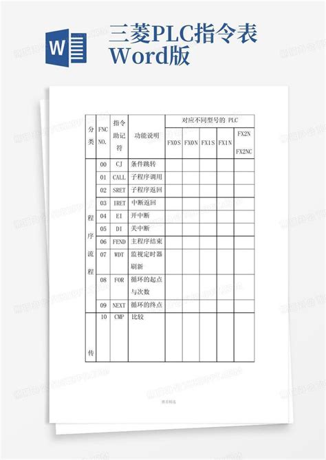 三菱plc指令表版Word模板下载 编号lkzedgwg 熊猫办公