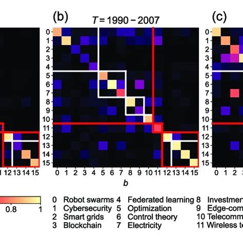 Temporal Evolution Of The Influence Between Clusters Average Knowledge