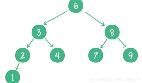 C写算法之二叉树c 二叉树 Csdn博客