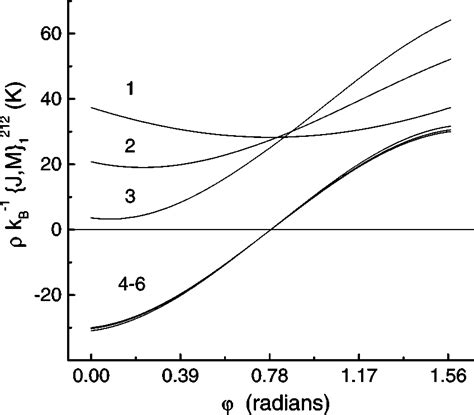 Interaction Coupling Constants As Functions Of The Molecular Parameter Download Scientific