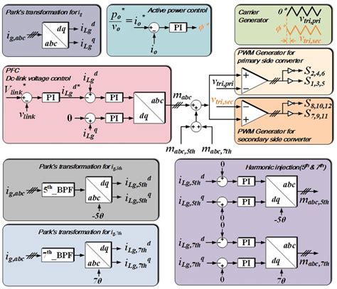 Control Scheme For The Proposed Single Stage Converter Download Scientific Diagram
