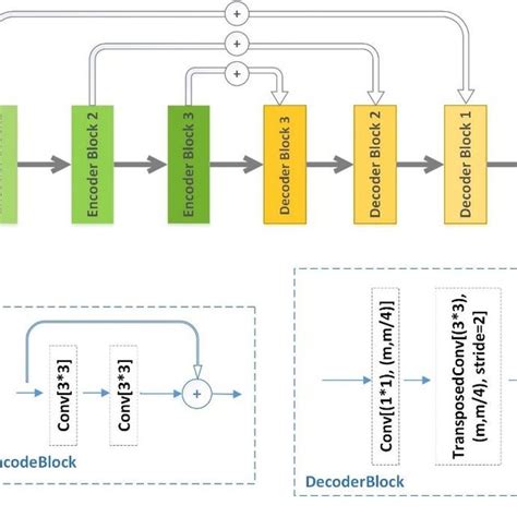 Overview Of The Proposed Network Architecture Modified Link Net Called Download Scientific