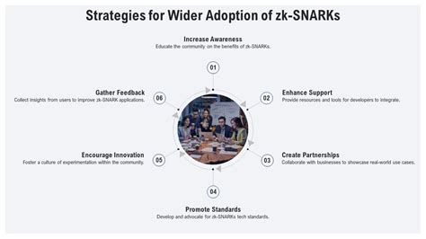 Strategies For Wider Adoption Of Zk Snarks Ppt Presentation Acp Ppt