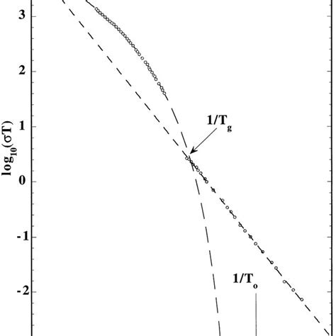 Ionic Conductivity As A Function Of Temperature For Sodium Download