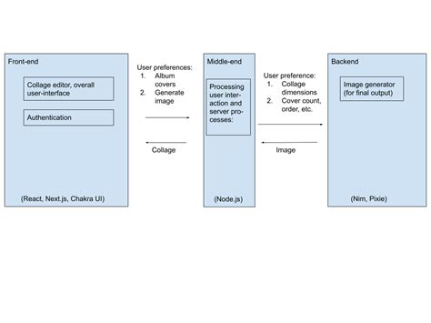Github Cs222 Uiuc Collay Collages From Your Spotify Stats But Better