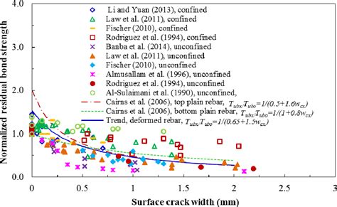 Figure 1 From Stochastic Modelling And Lifecycle Performance Assessment Of Bond Strength Of