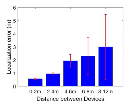 The Average A Localization And B Orientation Errors Increase As