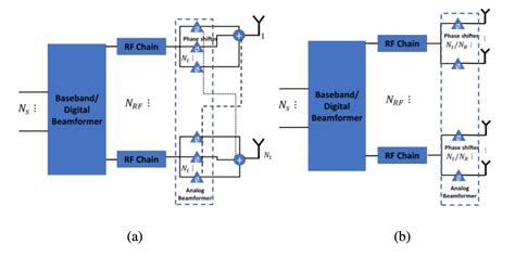 Beamforming Architectures In Beyond 5g Mmwave Networks Mints