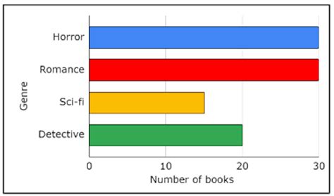 Checking Understanding Composite And Bar Line Charts Foundation Ks4
