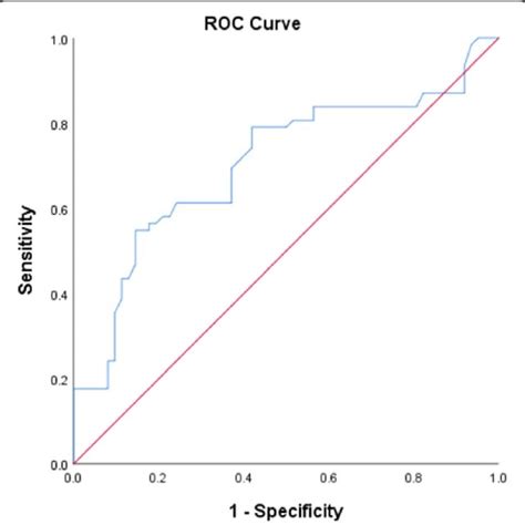 Logistic Regression And Receiver Operating Characteristic Curve Download Scientific Diagram