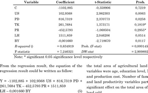 Summary Of Estimated Multiple Linear Regression Download Table