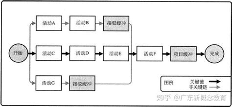 系统集成知识点 打卡第35天 进度压缩、关键链法 知乎