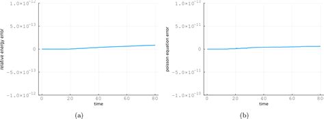 Figure 1 From Energy Conserving Particle In Cell Methods For Relativistic Vlasov Maxwell