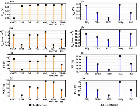Pv Parameters Of The Tandem Device With Htl And Etl Variations A Voc Download Scientific