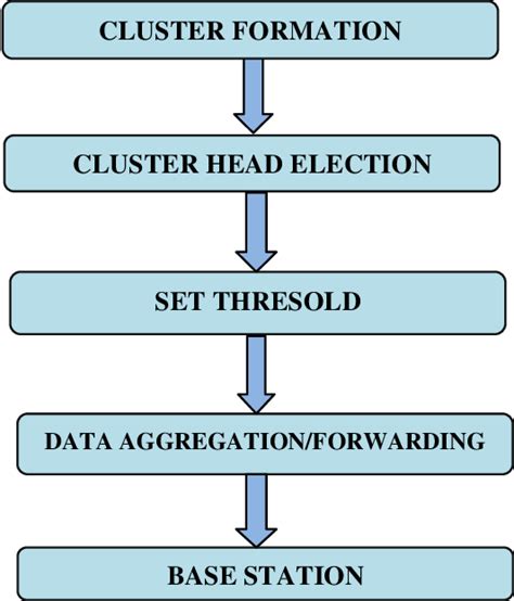 Figure 1 From Hierarchical Routing Protocols In Wireless Sensor Networks A Survey Semantic