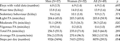 Mean Standard Deviation Of Physical Activity By Accelerometer And