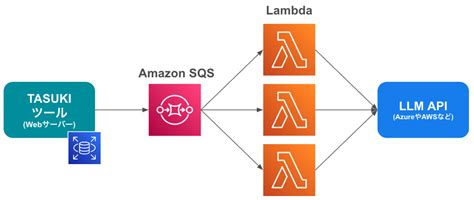 大量データをllm Apiで処理するサービスを構築する際のプラクティス｜クラウドテクノロジーブログ｜ソフトバンク