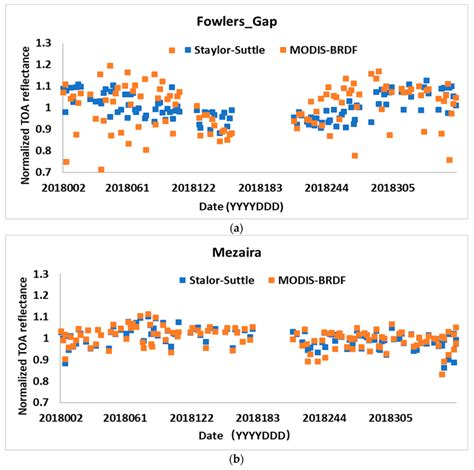 The Atmospheric Correction Example For Multi Temporal Landsat8 Oli Download Scientific Diagram