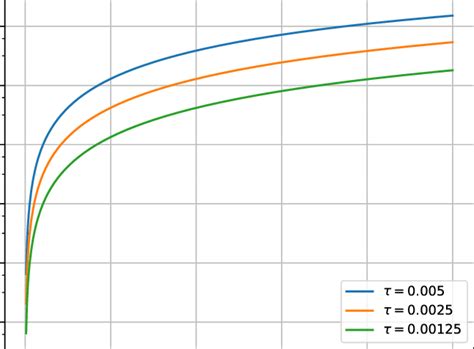 Error Time History Of The Regularized Scheme Download Scientific Diagram