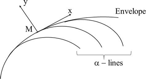 Coordinate Systems Near An Envelope Of α Documentclass 12pt Minimal Download Scientific