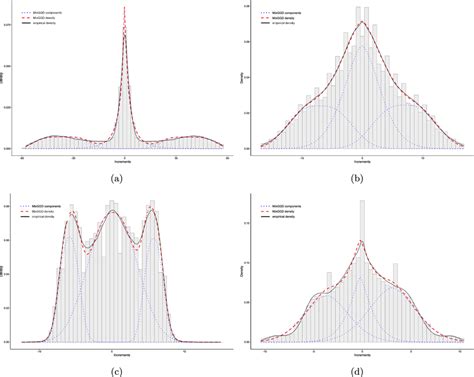 Examples Of Fitting A Three Component Mixggd To Eeg Increments Download Scientific Diagram