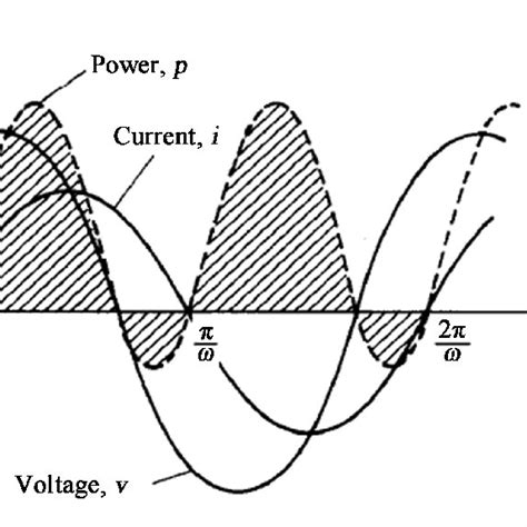 Power In A Circuit Containing Resistance And Inductive Reactance Download Scientific Diagram