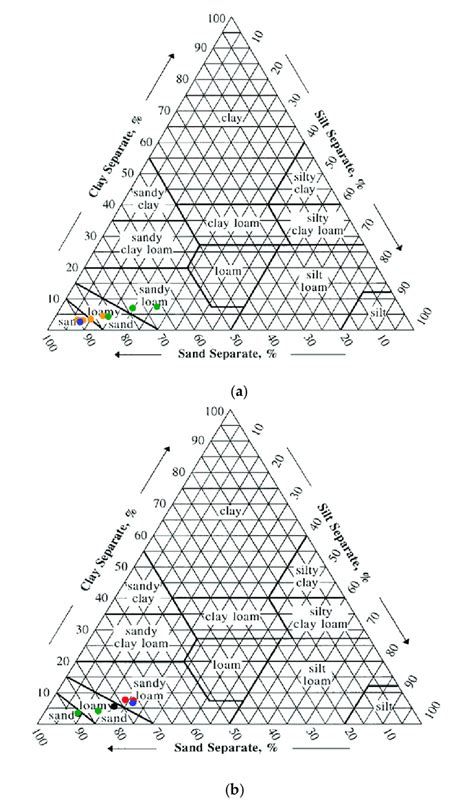 A NRCS Soil Texture Classification For Ellis Island Soil Samples Download Scientific Diagram