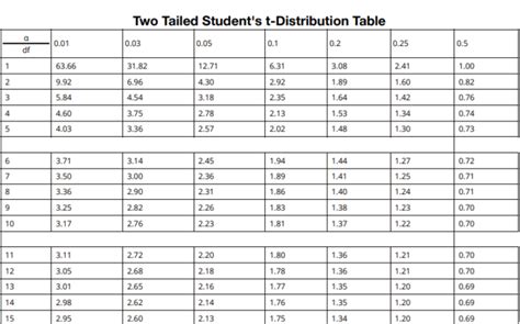 What Is T Critical Value Its Definition Table And Calculations