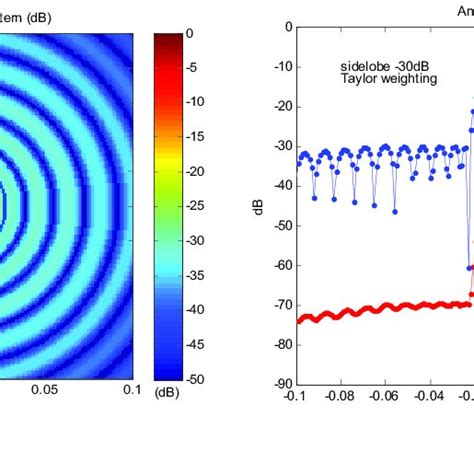 Antenna Pattern Of A Parabolic Reflector Antenna F θ With −30 Db
