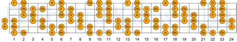 Db D Eb F Gb A Bb Fretboard Knowledge Db D Eb F Gb A Bb Fretboard Knowledge