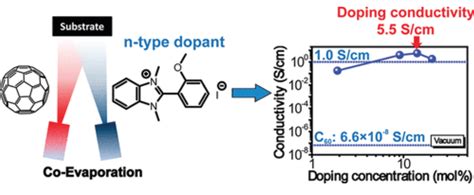 N Type Dopants For Organic Electronics Explore Technologies