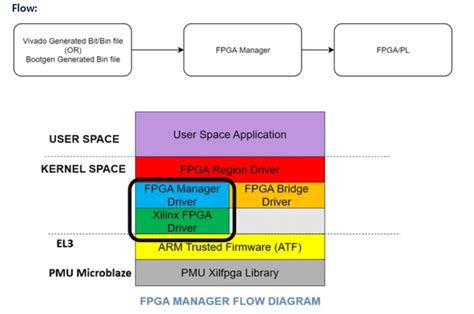 zynq7000 通过fpga manager加载比特流 小翁同学 博客园