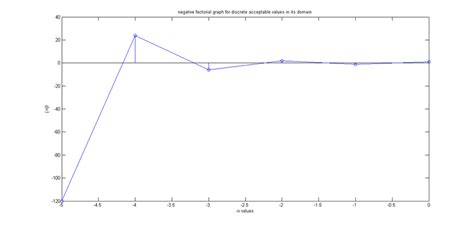 Negative Factorial Graph For Negative Acceptable Values In Its Domain