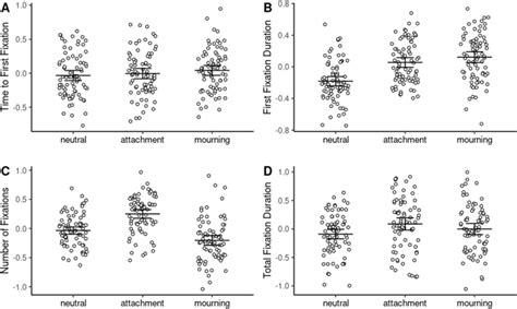 Time To First Fixation A First Fixation Duration B Number Of Download Scientific Diagram