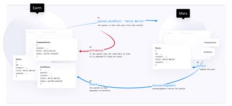 Cosmos Enables Ibc Inter Blockchain Communication Token Transfers