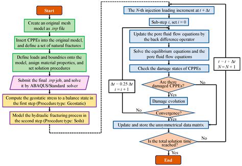 Processes Free Full Text Numerical Simulation Of Hydraulic Fracture Propagation In Coal