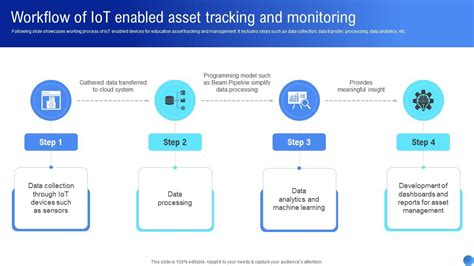 Workflow Of Iot Enabled Applications Of Iot In Education Sector Iot Ss