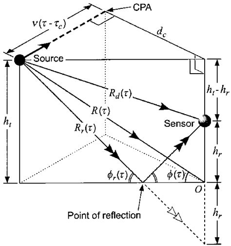 Source Sensor Geometry For Calculation Of Multipath Delay At Time T Download Scientific