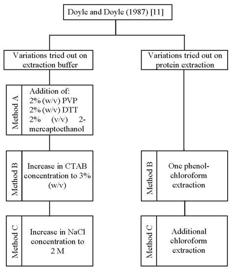 Optimization Of Dna Extraction For Rapd And Issr Analysis Of Arbutus Unedo L Leaves