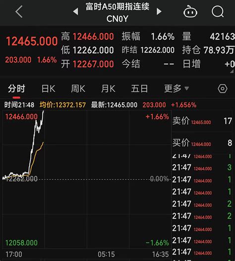 国家队来了，速归 今天行情还是很无聊，高开高走，正当大家准备数钱的时候，阔当， 上证指数 翻绿了，不过在最后半个小时，终于使出浑身解数，最