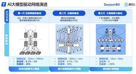 腾讯推出了一条大模型“高速公路”，大模型通信性能可提升10倍 最前线 36氪