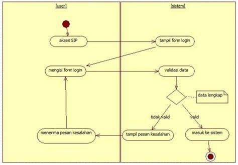 Visualizing The Login Process Activity Diagram